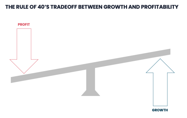 The Rule Of 40: How Startups Balance Growth & Profitability