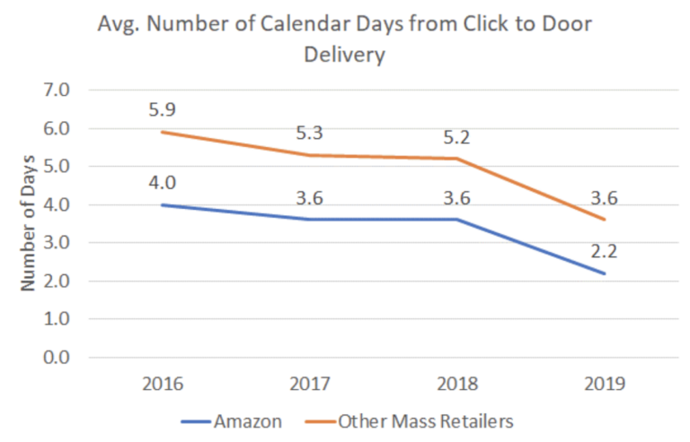 How Amazon Handles Last Mile Shipping - Volition Capital