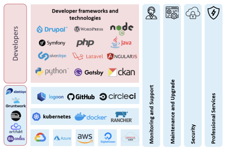 DevOps As A Service: Enabling Front End Developers To Actually Focus On ...